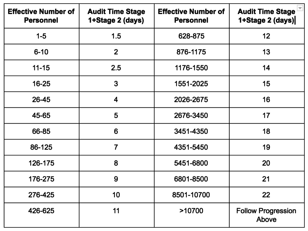 Calculating Audit Time - ISO 13485 Store
