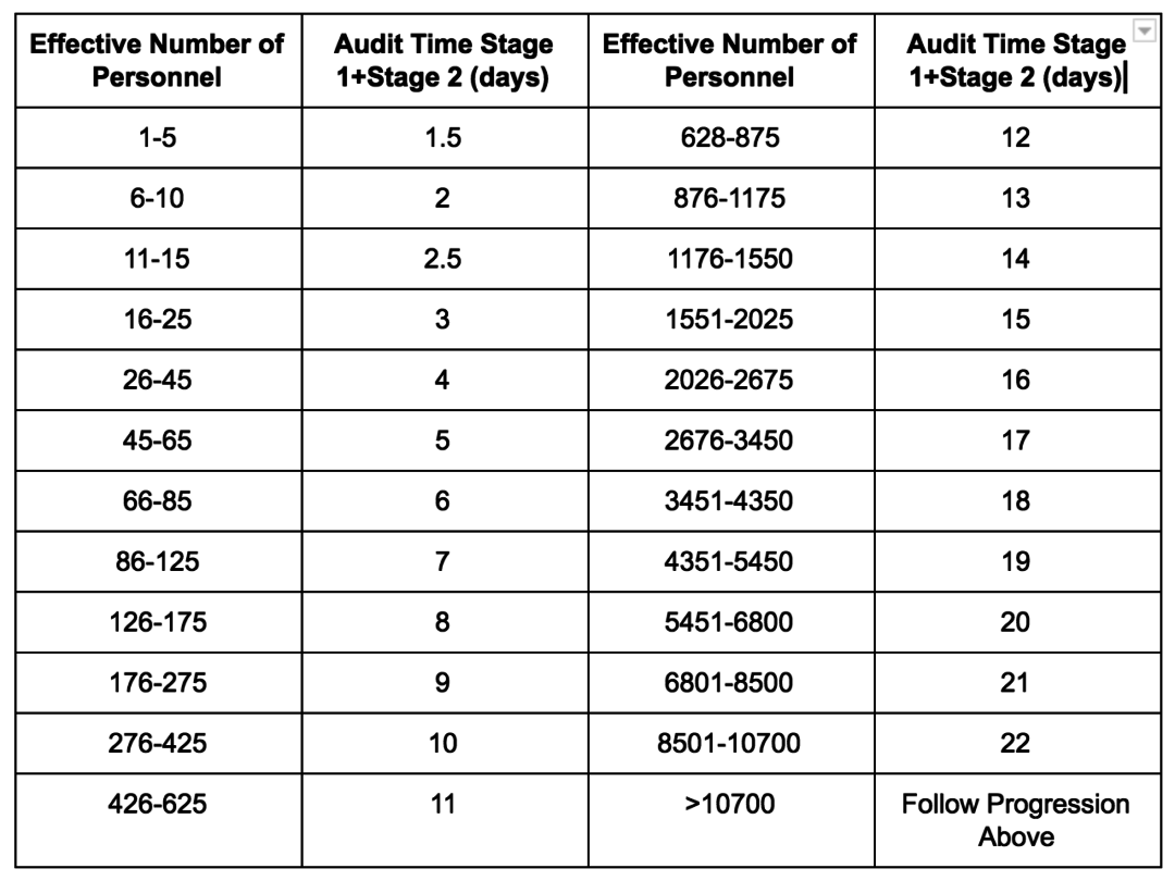 Calculating Audit Time - ISO 13485 Store