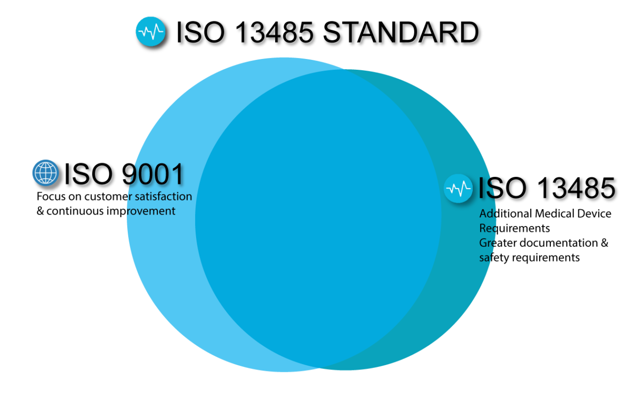 ISO 13485: What is it? Who needs Certification and Why?